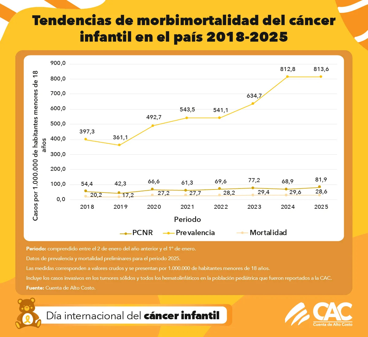 Colombia registra 12.708 casos de cáncer infantil y mejora en ...